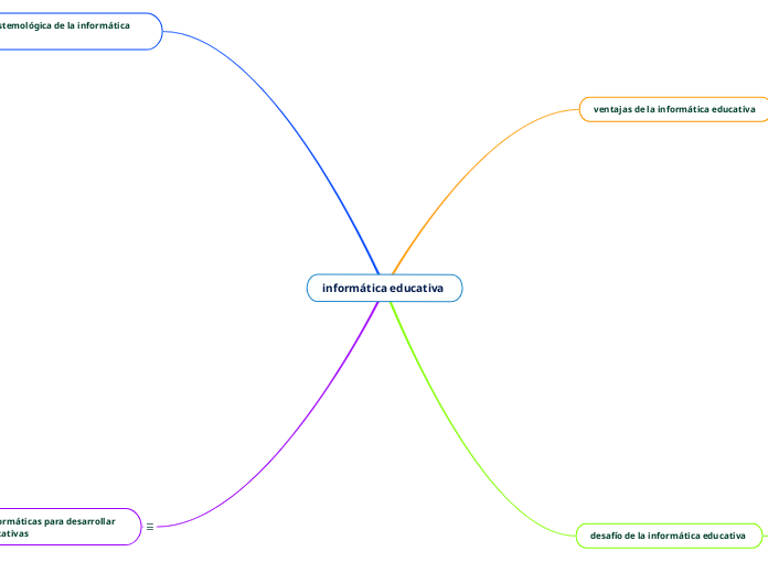 informática educativa - Mind Map
